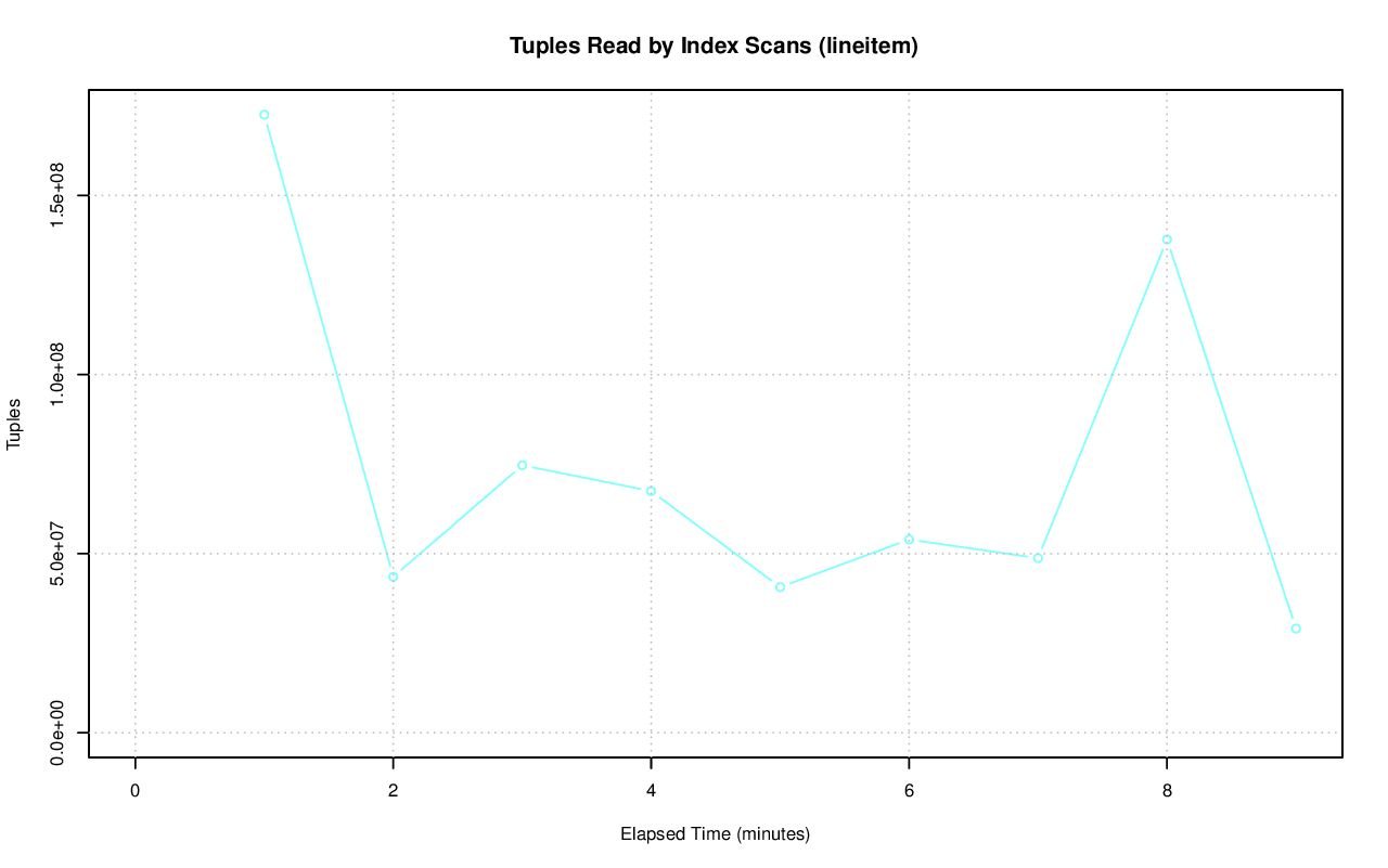 Database Test 3 Throughput Test Details